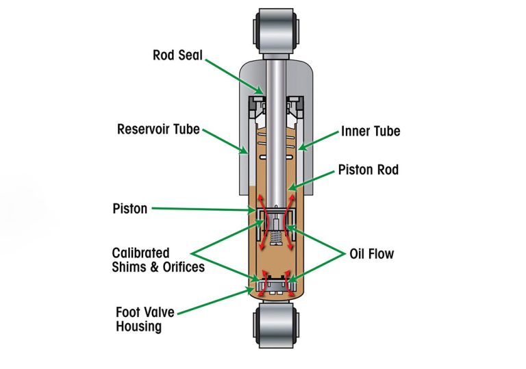 Shock Absorbers Explained: Function and TypesDeinfa Motors